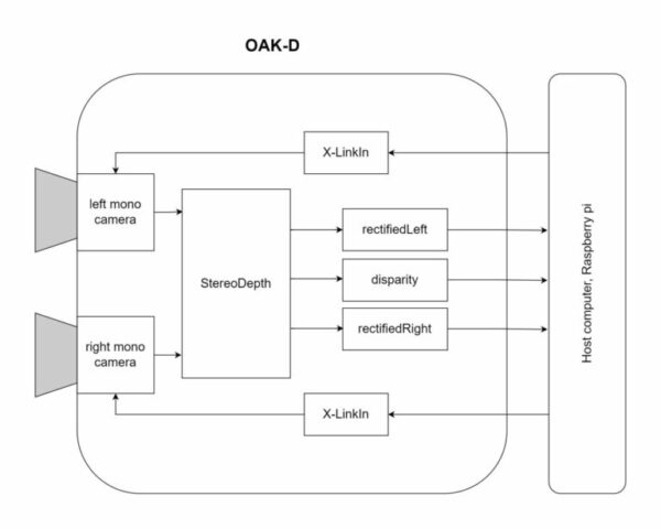 OpenCV CEO教你用OAK（二）：立体视觉与深度估计